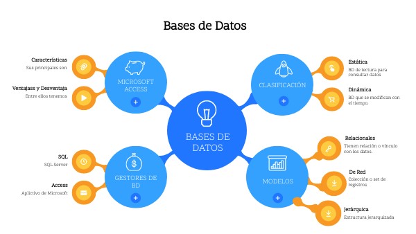 MAPA CONCEPTUAL BASES DE DATOS | Genially