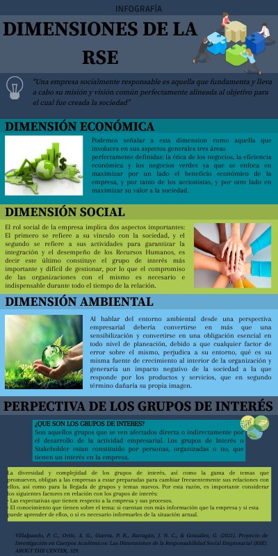 DIMENSIONES DE LA RSE - PERSPECTIVA DE LOS GRUPOS DE INTERÉS. | Genially