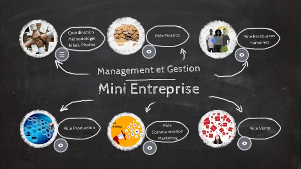 Mini Entreprise | Genially
