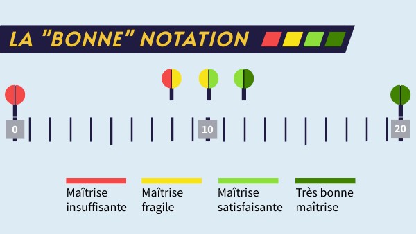 La bonne note! | Genially