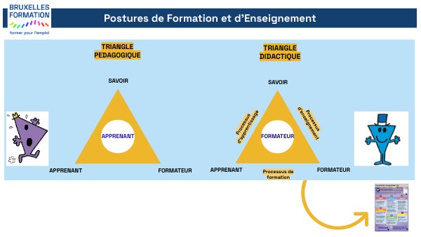 Les postures enseignantes et le triangle didactique | Genially