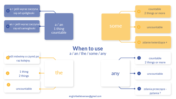 a / an / the / some / any