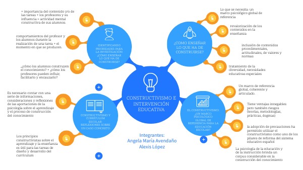 MAPA MENTAL - CONSTRUCTIVISMO | Genially