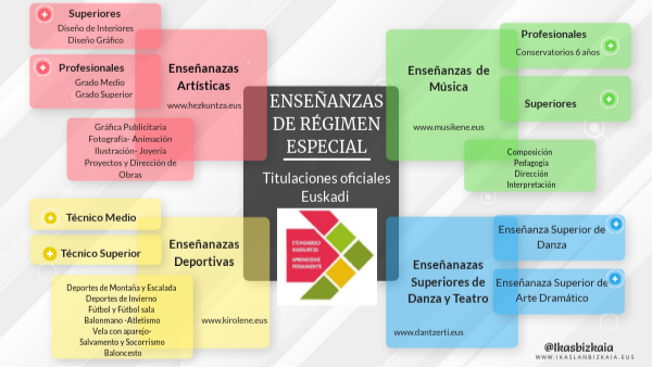 Enseñanzas de régimen especial en Euskadi | Genially