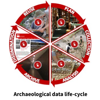 Archaeological data life-cycle