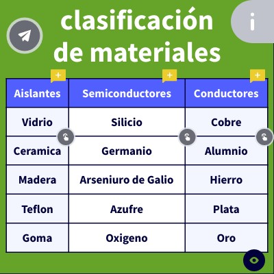 clasificación de materiales | Genially