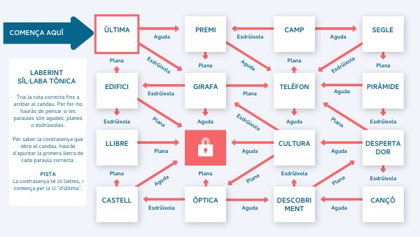 Síl·laba tònica | Genially