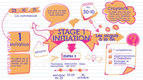 Avant-goût: Stage 1: Initiation | Genially