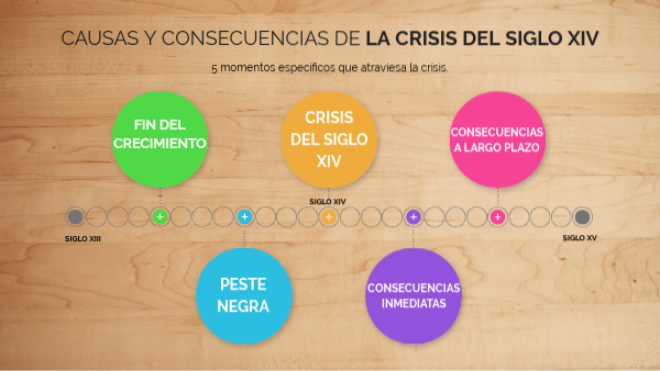 Crisis del siglo XIV | Genially