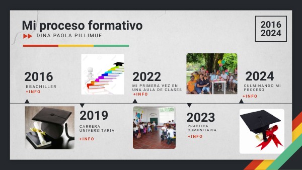 MI PROCESO | Genially