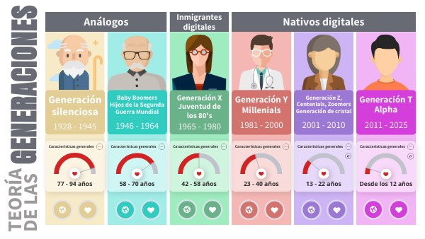 TEORÍA DE LAS GENERACIONES | Genially