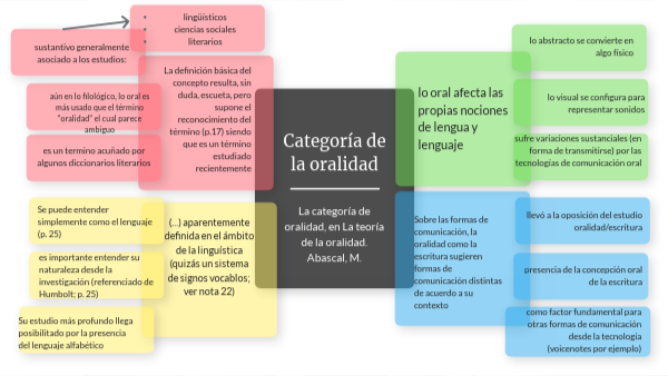 Categoría de la oralidad | Genially