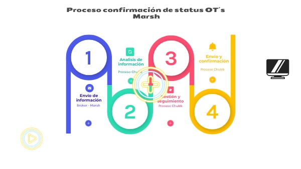 Proceso confirmación de status OTs