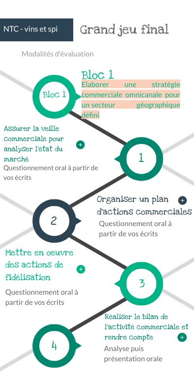 Grand jeu final NTC | Genially