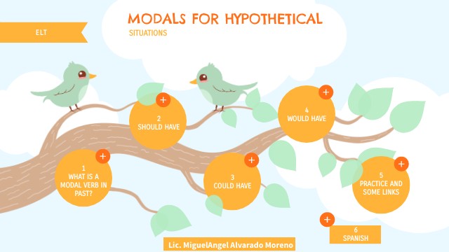 MODALS FOR HYPOTHETICAL SITUATIONS | Genially