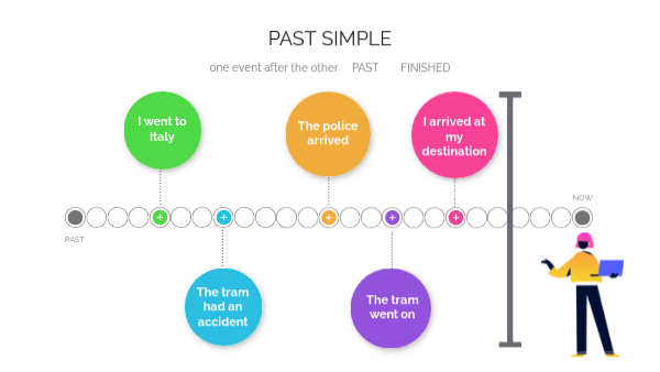 past simple and continuous | Genially