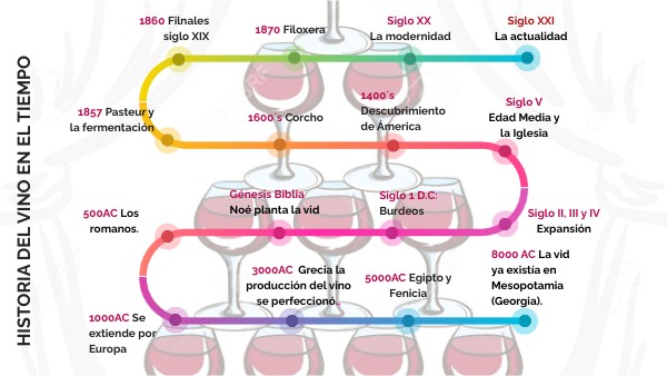 Historia Vino | Genially