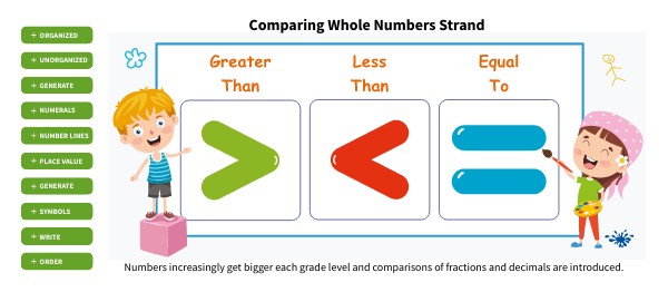 Comparison of Whole Numbers Strand