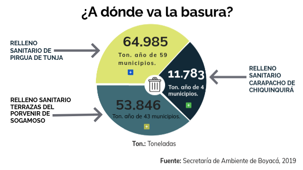 Basuras Boyacá 2019 | Genially