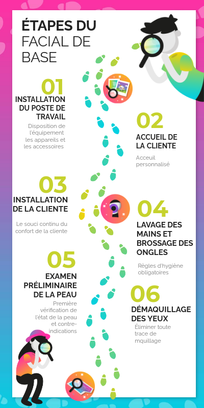 C08 - Étape par étape facial de base