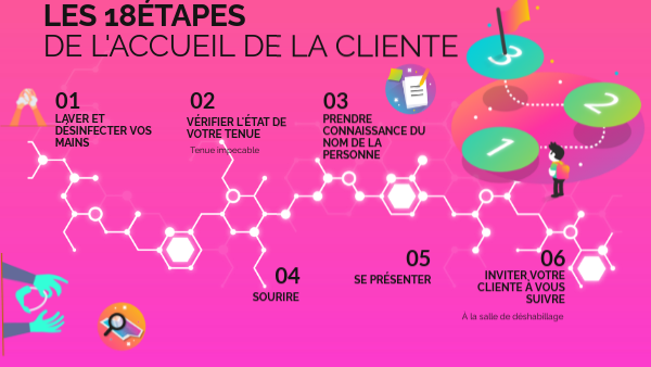 C08 - Étapes de l'accueil de la cliente | Genially