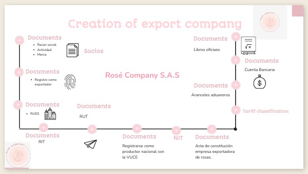 Rosé company | Genially