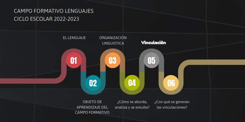 CAMPO FORMATIVO LENGUAJES | Genially