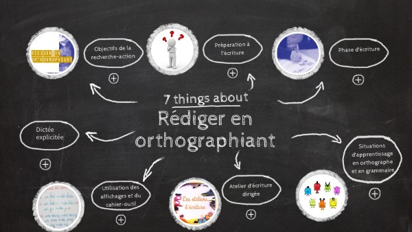 Rédiger en orthographiant | Genially