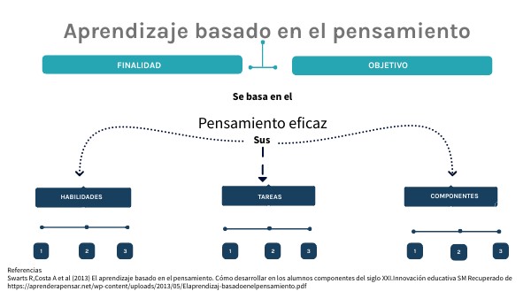 MAPA CONCEPTUAL_Aprendizaje basado en el pensamiento | Genially