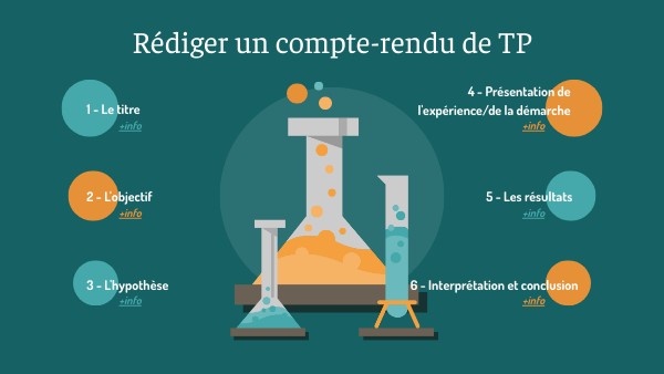 Rédiger un compte-rendu de TP | Genially