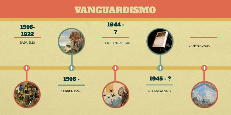 VANGUARDISMO 2 | Genially