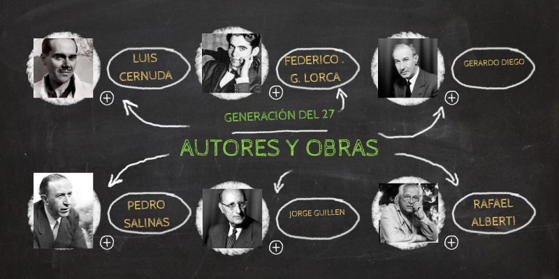 GENERACIÓN DEL 27 | Genially