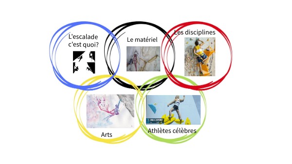 Jeux olympiques et escalade | Genially