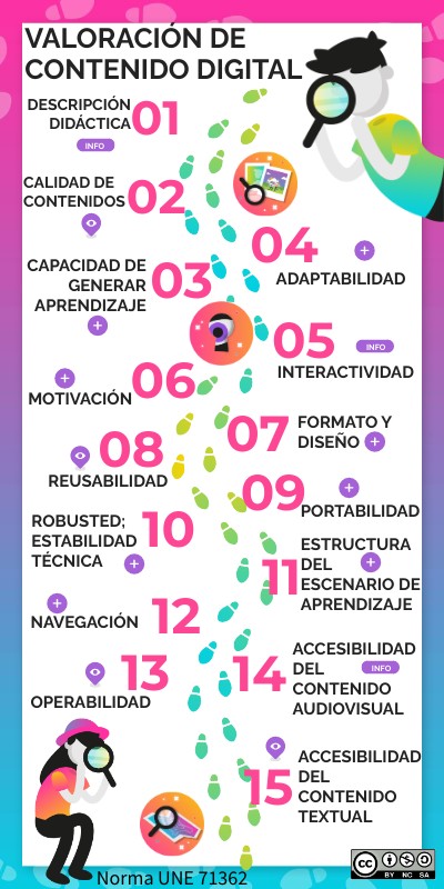 Valoración de un Contenido Digital | Genially