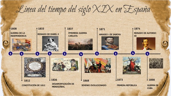 LÍNEA DEL TIEMPO DEL SIGLO XIX EN EAPAÑA | Genially