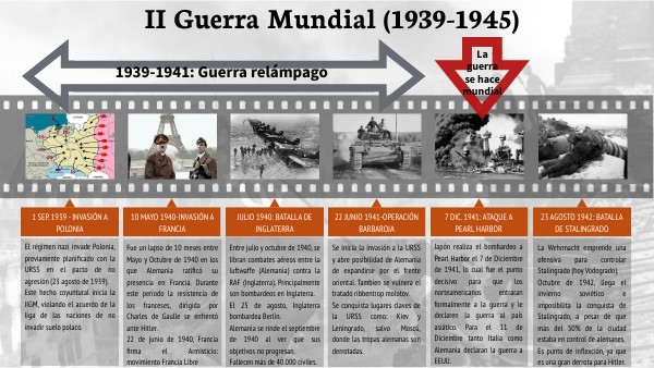 Línea de tiempo desarrollo IIGM | Genially