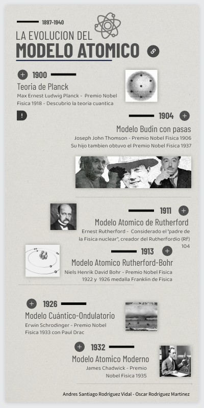Evolucion del Modelo Atomico | Genially