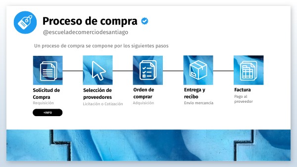 PROCESO DE COMPRA | Genially