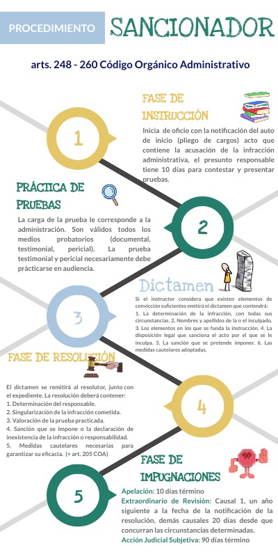 PROCEDIMIENTO SANCIONADOR, FASES | Genially