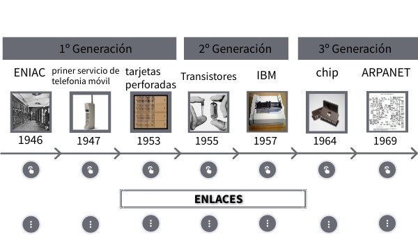 Historia de las TIC.