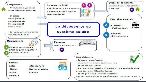 Système solaire 6e | Genially