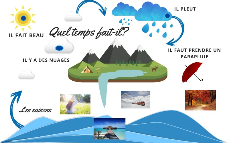 La météo et les saisons