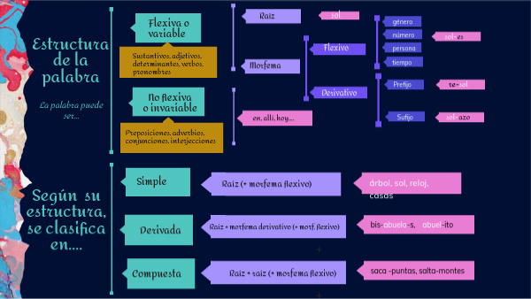 Estructura palabra mapa