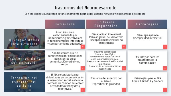 CUADRO COMPARATIVO Trastornos del neurodesarrollo | Genially
