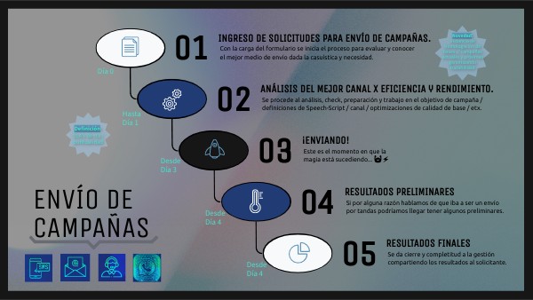ENVIO DE CAMPAÑAS | Genially