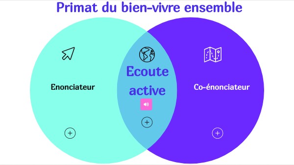 Ecoute active Recap | Genially