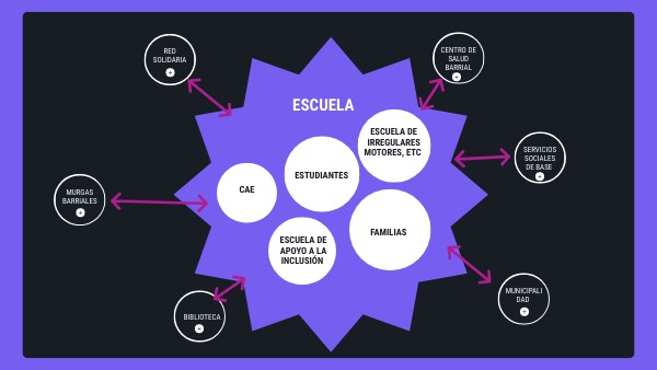 MAPA DE RECURSOS DE APOYO | Genially