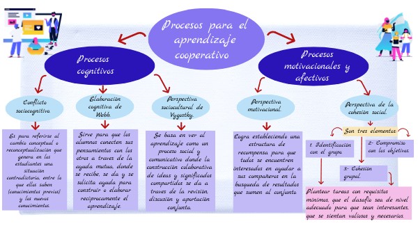 Aprendizaje cooperativo