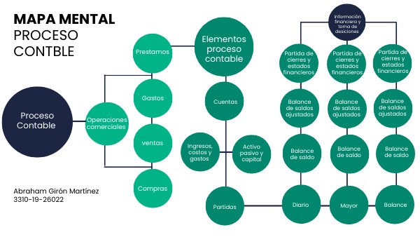 mapa mental proceso contable | Genially