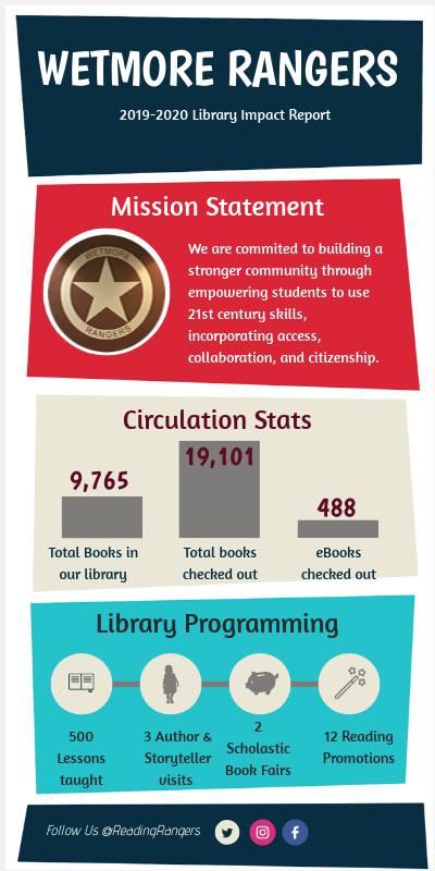 Wetmore Library Impact Report